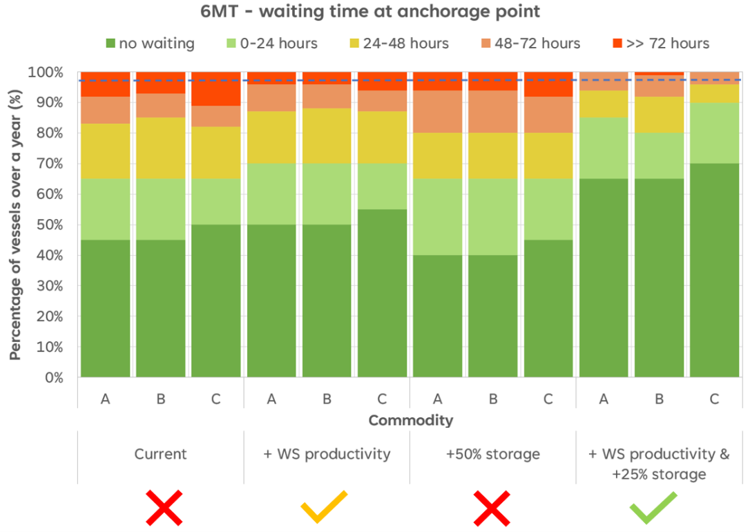 Maximizing bulk terminal performance - Portwise