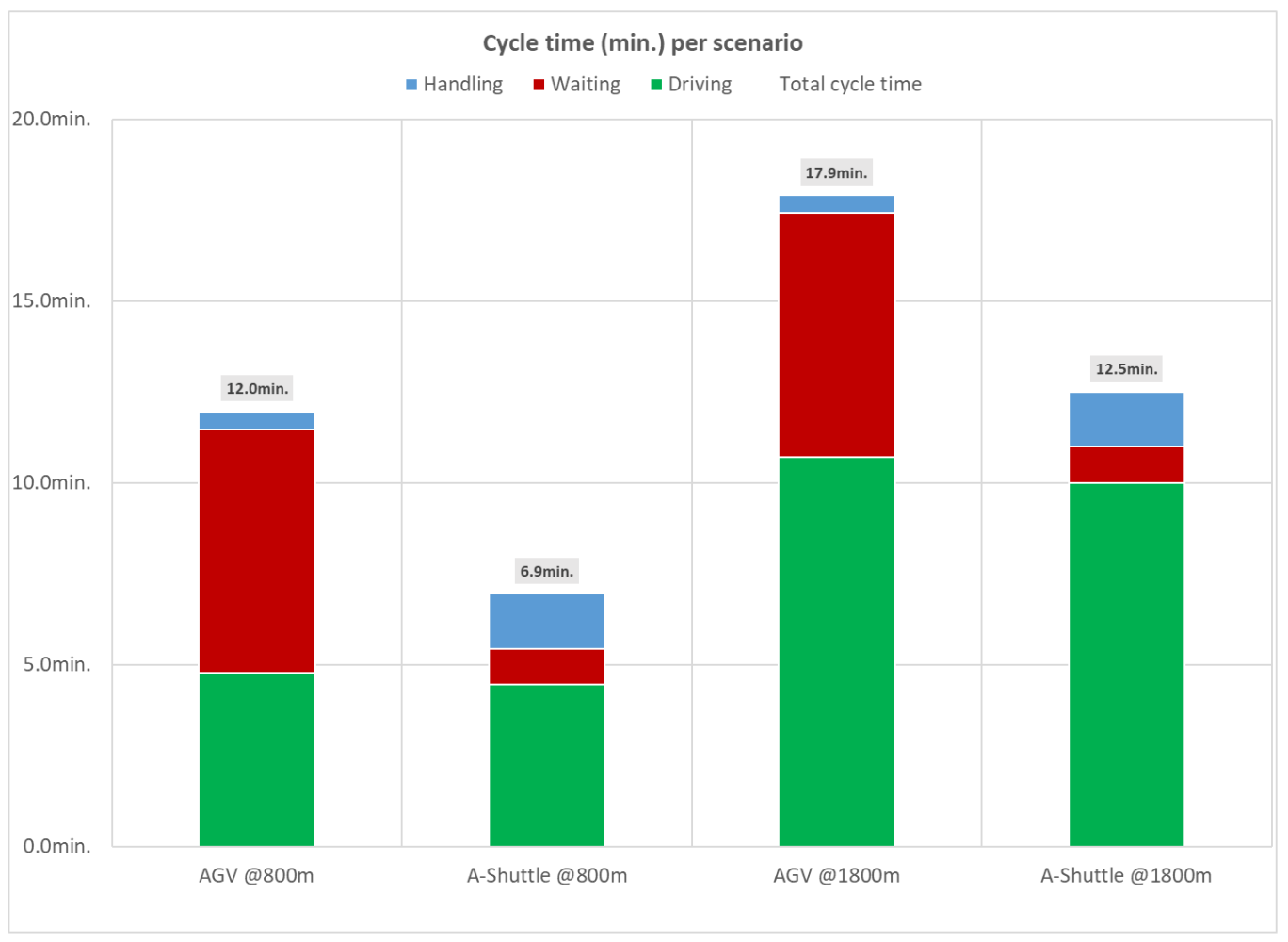 Decoupling impact versus driving distance - Portwise