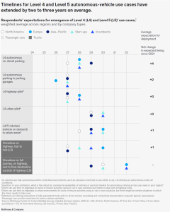Shifted timelines for autonomous vehicles - Portwise