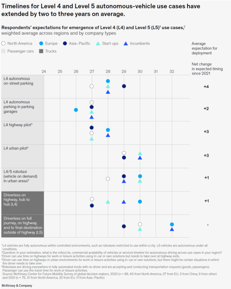 Shifted timelines for autonomous vehicles - Portwise