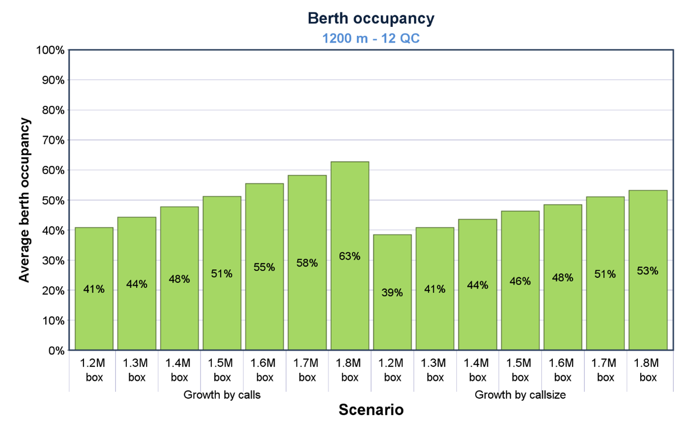 Berth capacity as function of call size - Portwise