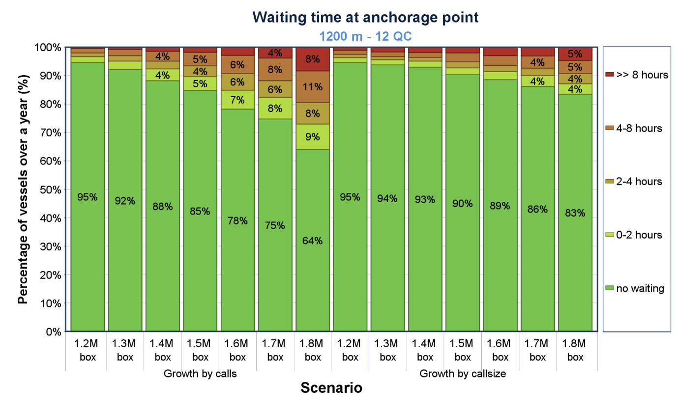 Berth capacity as function of call size - Portwise