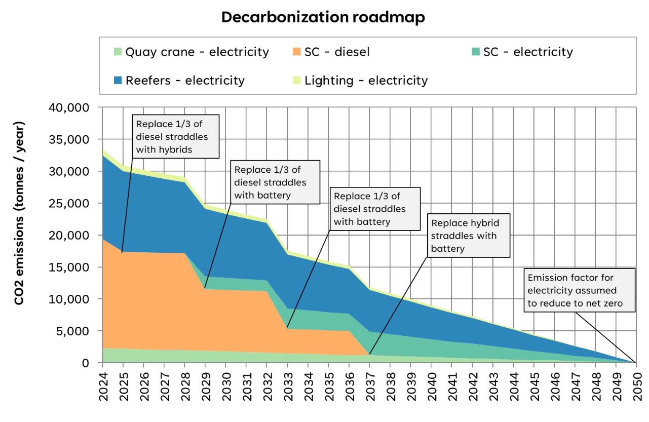 Actioning decarbonisation roadmap - Portwise