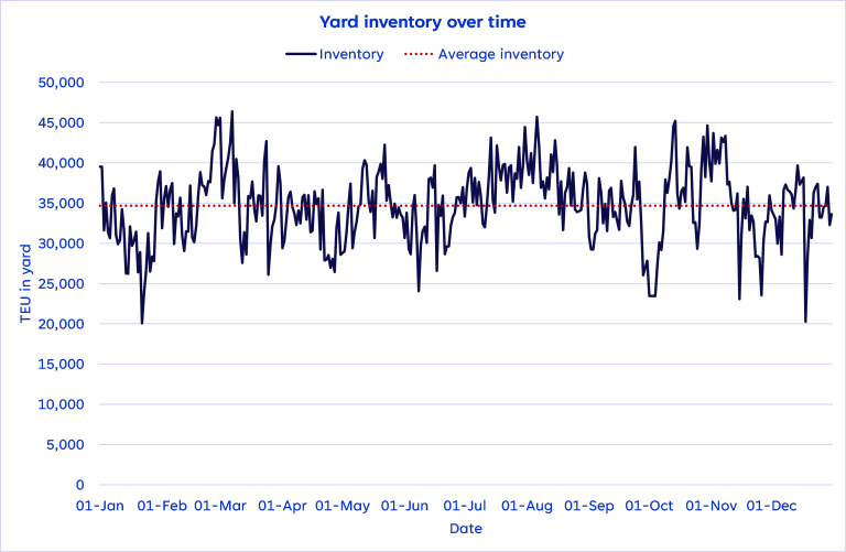 How Peak Volume Scenarios Influence Terminal Layout Decisions - Portwise