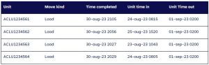 How to Measure Container Dwell Times Correctly - Portwise